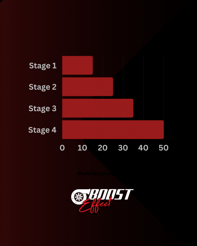 Stage 1 Optimierung - BoostEffect